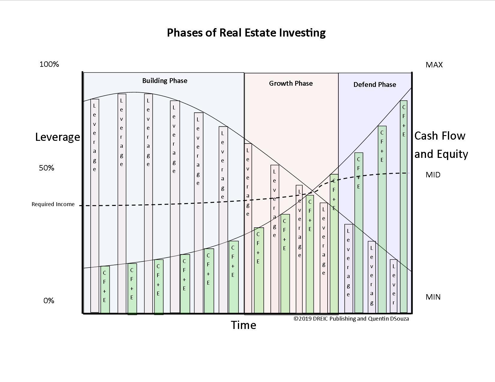 Phases of Real Estate Investing – Durham Real Estate Investors Club